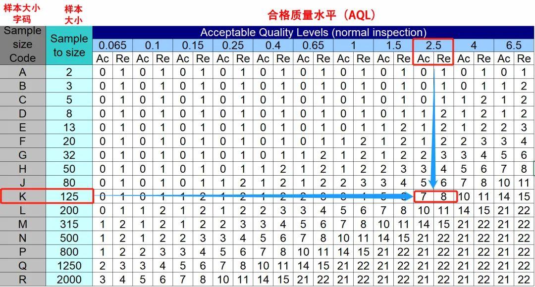 验货知识点│检验工作中的AQL表格怎么看？ - 知乎