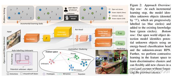 Towards Open World Object Detection - 知乎
