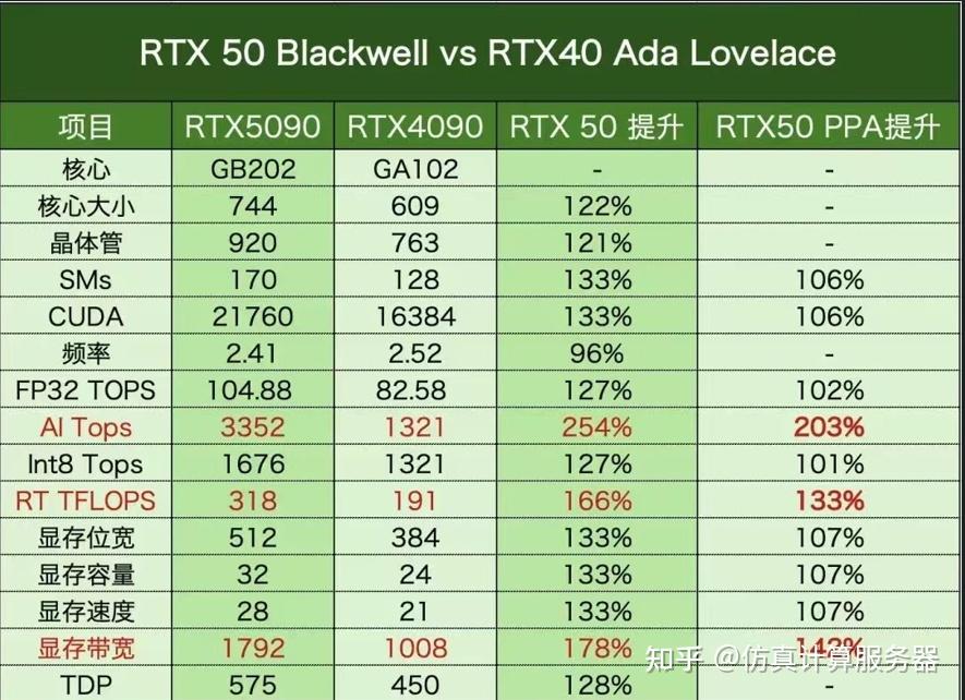 5090和4090对比到底提升哪些性能？ - 知乎