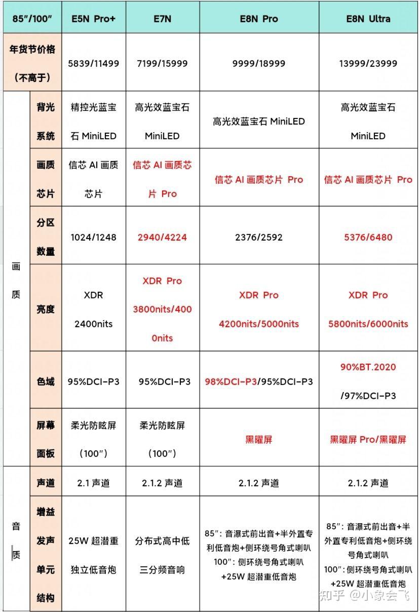 年终送礼指南 给父母买什么好?送新电视合适吗,该怎么选?分析海信e5、e7和e8系列24年热门款,一篇说清选购思路 知乎