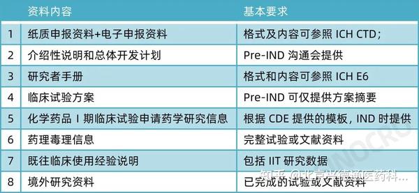 小分子创新药IND申报要点 - 知乎