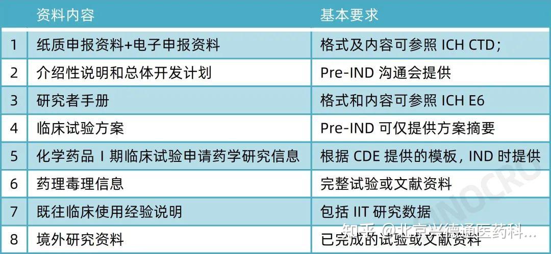 小分子创新药IND申报要点 - 知乎