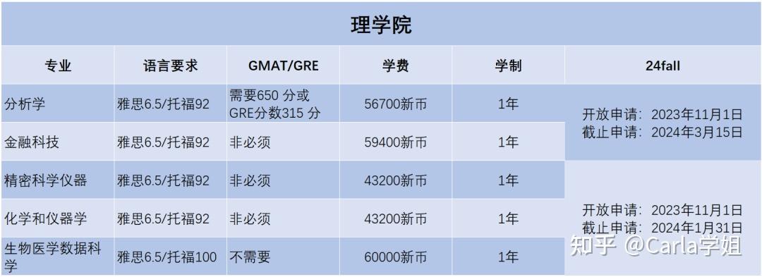 2024Fall | 南洋理工大学正式开放申请（附：各专业申请要求） - 知乎