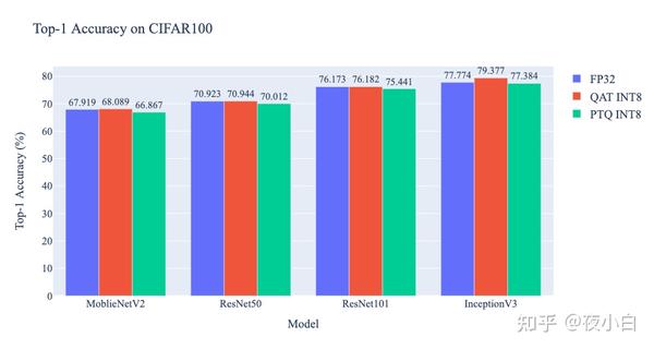 量化感知训练（Quantization-aware-training）探索-从原理到实践 - 知乎