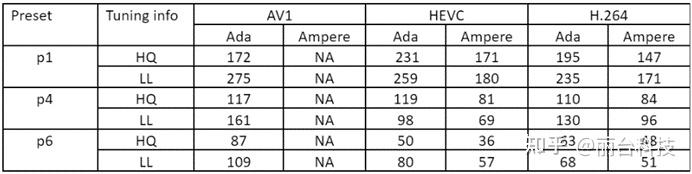 硬解之后，NVIDIA Ada 架构 GPU 新增 AV1 编码 - 知乎