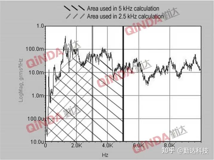 HALT/HASS加速度均方根(Grms)的计算 - 知乎