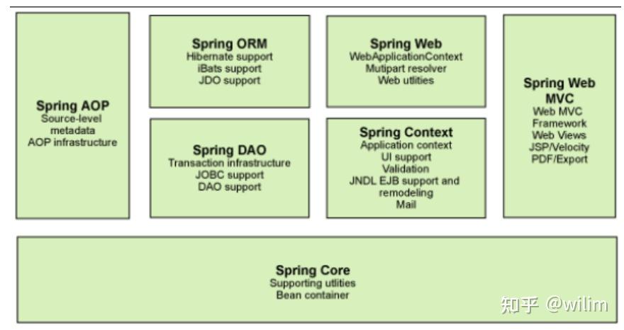 Spring学习一 - 知乎