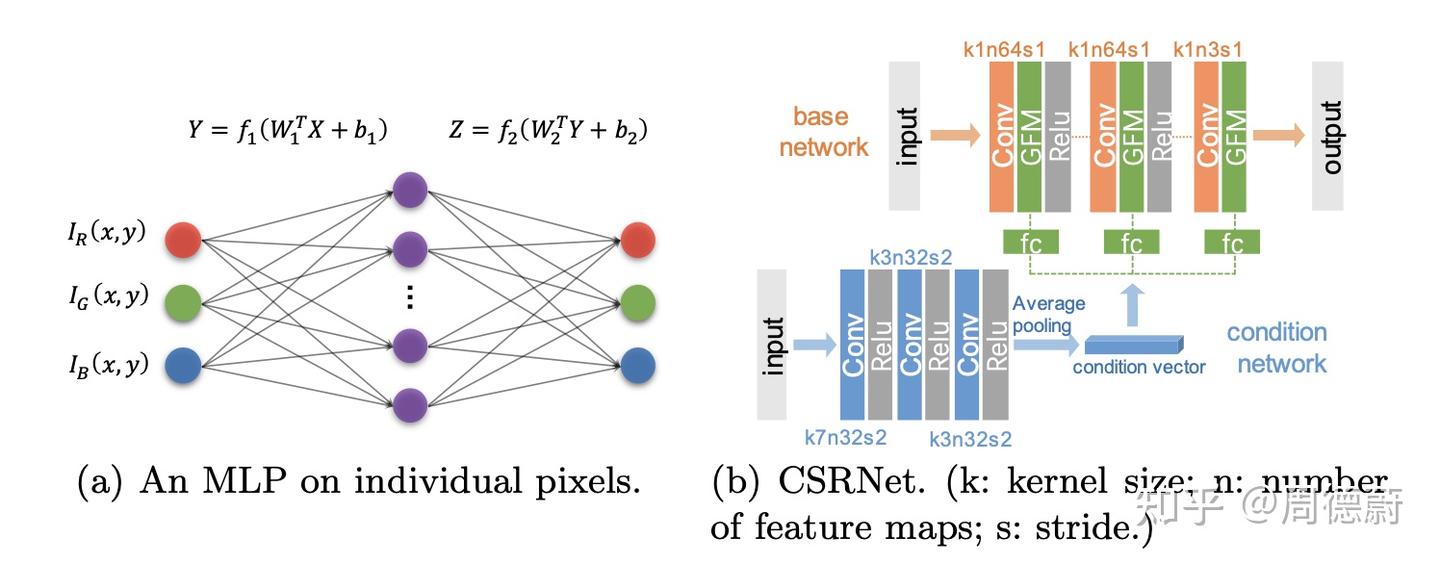[笔记]Conditional Sequential Modulation for Efficient Global Image Retouching - 知乎