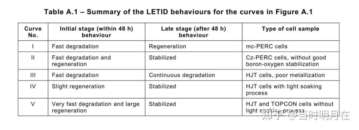 IEC TS 63202-4-2022（Letid 中文版-光照测试-电池片） - 知乎