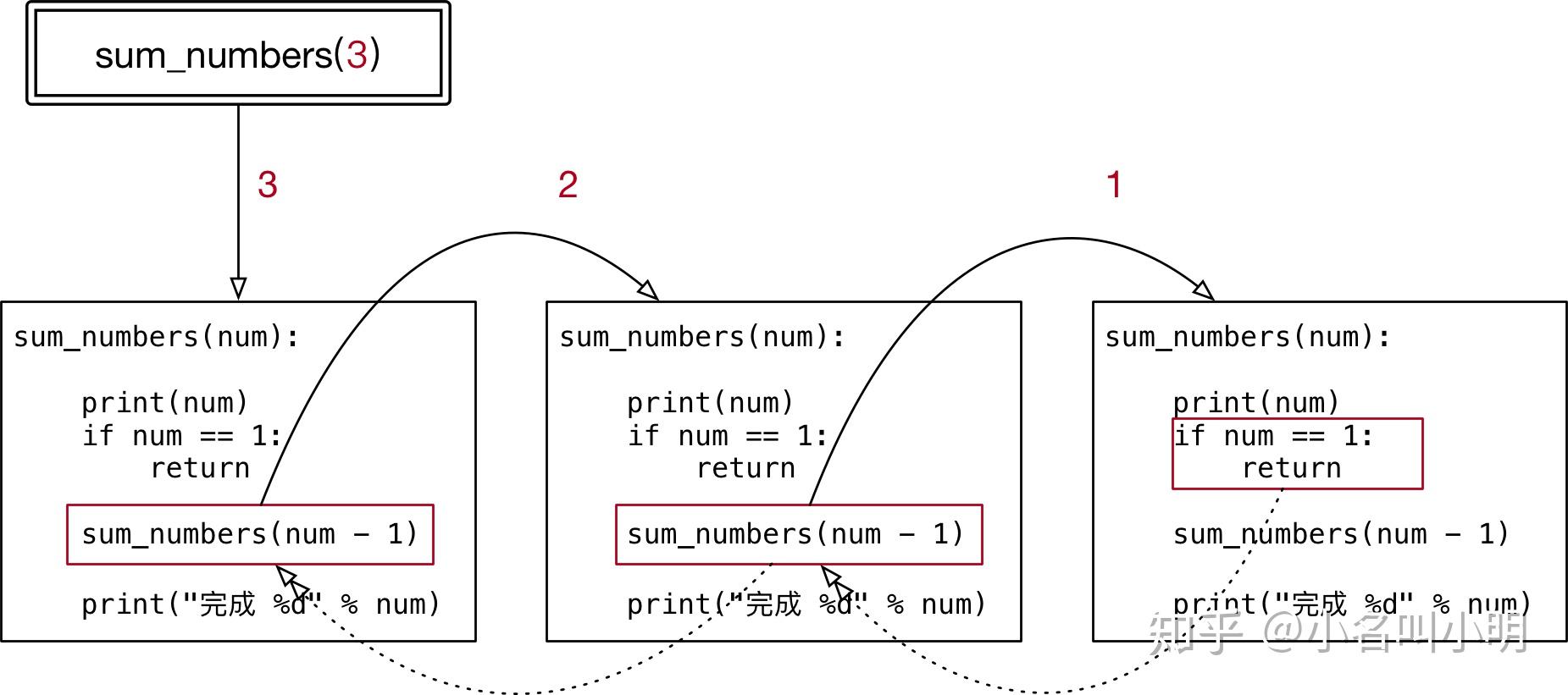 递归，python 函数编程技巧之一 知乎 3069