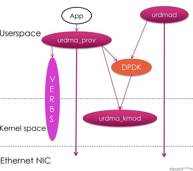 用户态rdma（urdma）分析 - 知乎