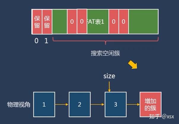 FAT32分析（十一）—文件写操作 - 知乎
