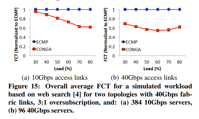 Mohammad神Sigcomm顶会！CONGA：数据中心的分布式拥塞感知负载平衡机制 - 知乎