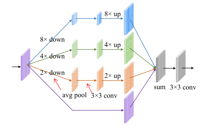 Boundary Aware PoolNet(1)：PoolNet模型与代码介绍 - 知乎