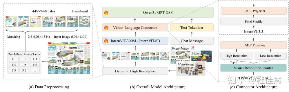 InternVL3.5: Advancing Open-Source Multimodal Models in Versatility, Reasoning, and Efficiency - 知乎