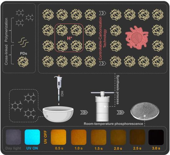 东南大学徐淑宏/王春雷课题组Sci. Chin Chem.：可控碳化策略制备兼具固态荧光与室温磷光特性新型碳点@同质基质复合材料 - 知乎