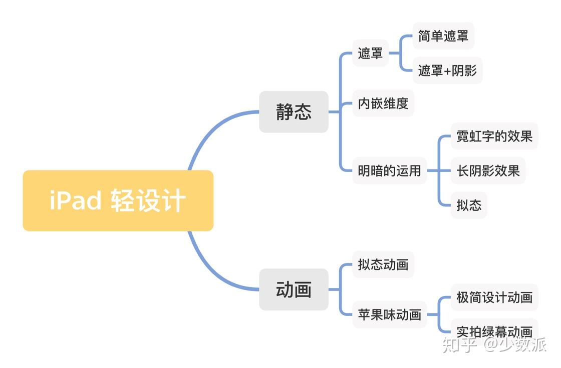 没有美术基础，如何在 iPad 上做出有设计感的图片？ - 知乎
