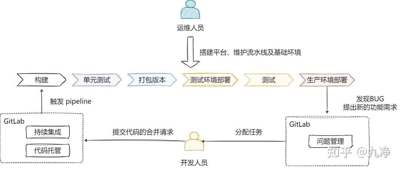 使用 GitLab 创建 NetDevOps 的 CI/CD 流水线思路 - 知乎