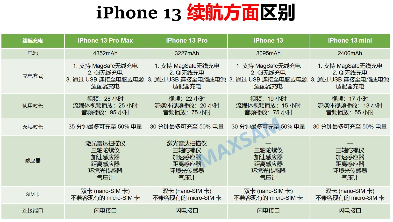 iPhone13各个版本（Mini，Pro，Max）的区别 - 知乎