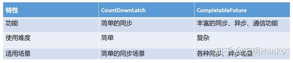 当异步任务汇聚，你该如何选择：CountDownLatch 与 CompletableFuture 对比 - 知乎