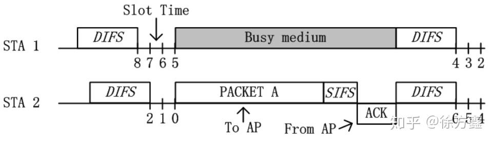 802.11协议精读22：CCA (Clear Channel Assessment) - 知乎