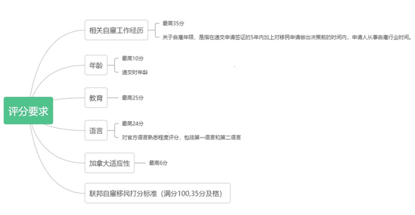加拿大自雇移民要求条件的超详细解读 知乎 8735
