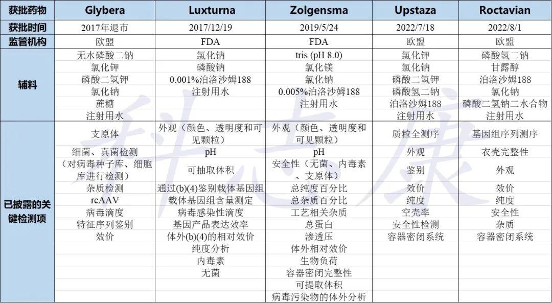 全球5款AAV基因治疗药物的CMC要点汇总 - 知乎