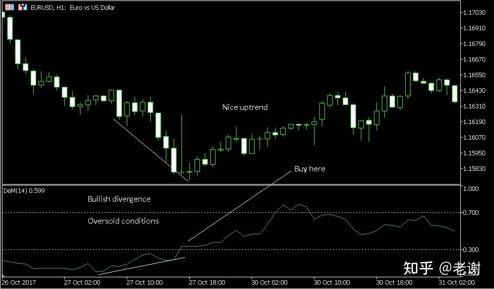 外汇中的 DeMarker 指标初学者指南 - 知乎