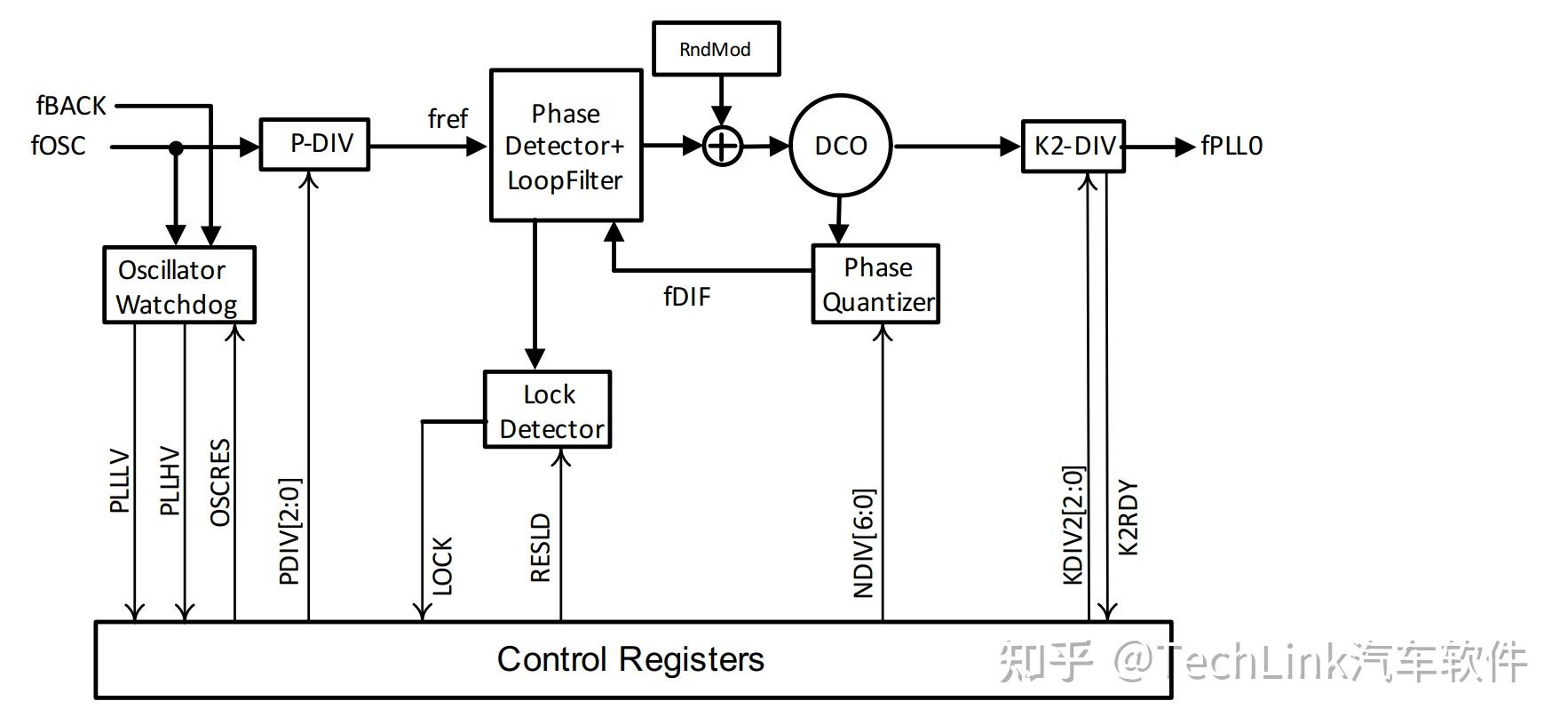 英飞凌Aurix2G TC3XX 时钟系统详解 - 知乎