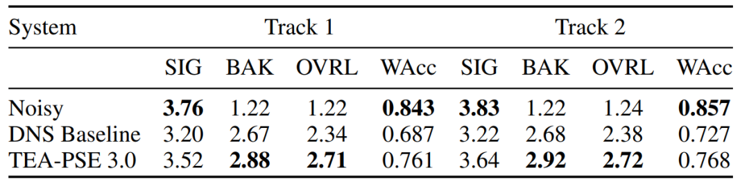 ICASSP2023 | TEA-PSE 3.0: 深度噪声抑制（DNS）竞赛个性化语音增强冠军方案解读 - 知乎