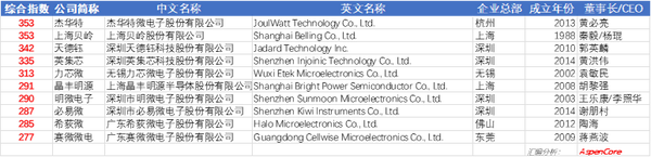 中国最优秀的IC设计企业TOP100最新名单出炉！（含传感器10强） - 知乎