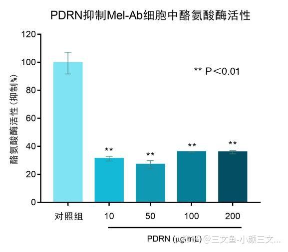 多聚脱氧核糖核酸（PDRN）的功效实验 - 知乎