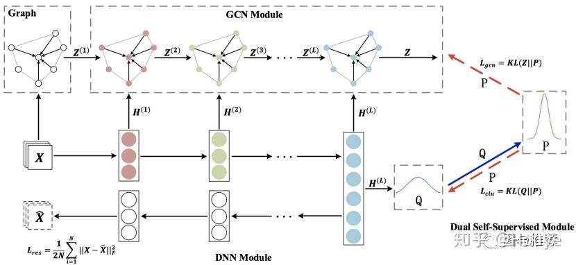 WWW2020 Structural Deep Clustering Network - 知乎