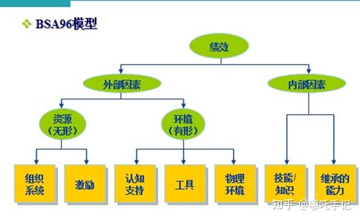 什么是HPT绩效模型？ - 知乎