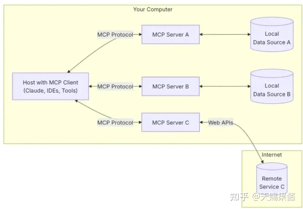 MCP学习笔记 - 知乎
