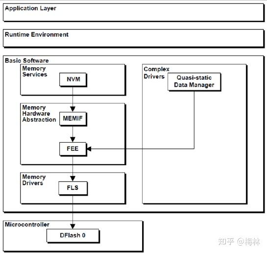 Autosar存储-Fee - 知乎
