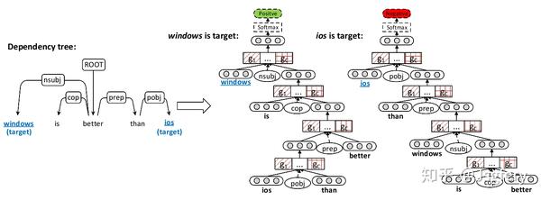 Aspect Based Sentiment Analysis总结(二)——经典模型 知乎