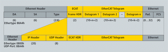 EtherCAT - 以太网现场总线系统的EtherCAT (Ethernet for Control Automation ...