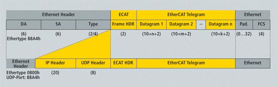 EtherCAT - 以太网现场总线系统的EtherCAT (Ethernet for Control Automation ...
