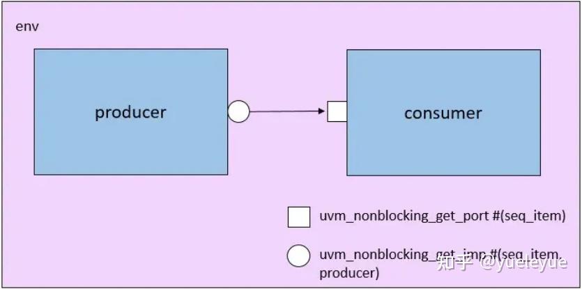 UVM TLM通信（二）- TLM Get Interface应用举例 - 知乎