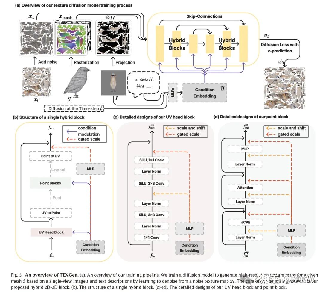 港大重磅开源！三维重建大一统！TEXGen：高分辨率纹理的美学盛宴！ - 知乎