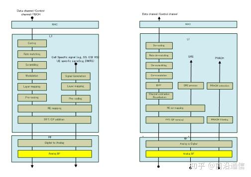 gNB内部架构和工作原理 - 知乎