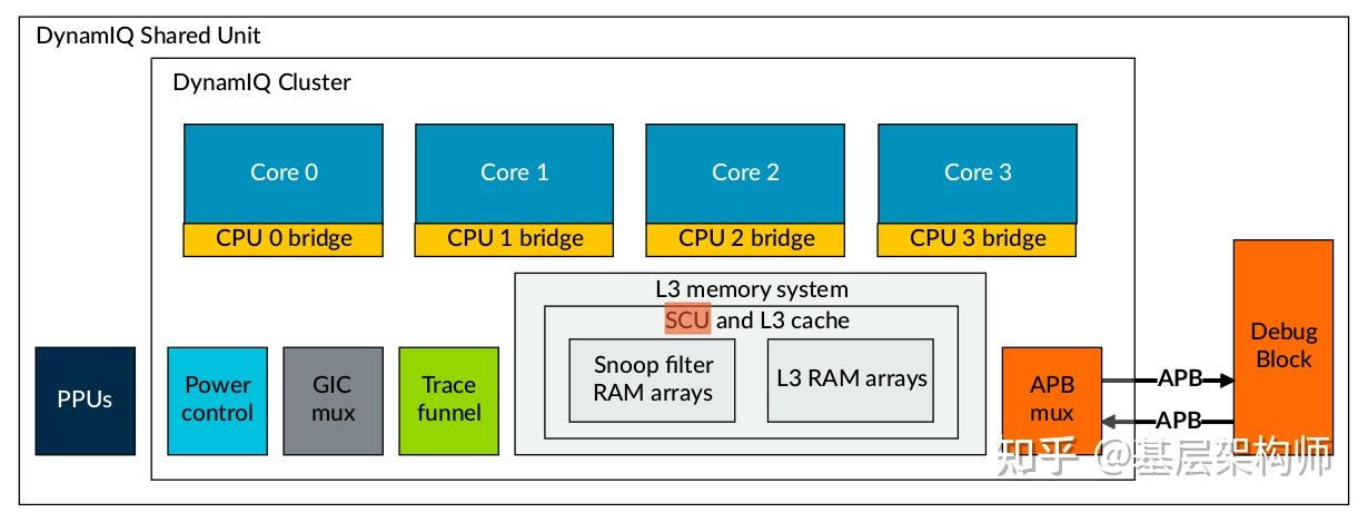 [A-06] ARMv8/ARMv9-Cache的一致性机制(Cache系列完结篇) - 知乎