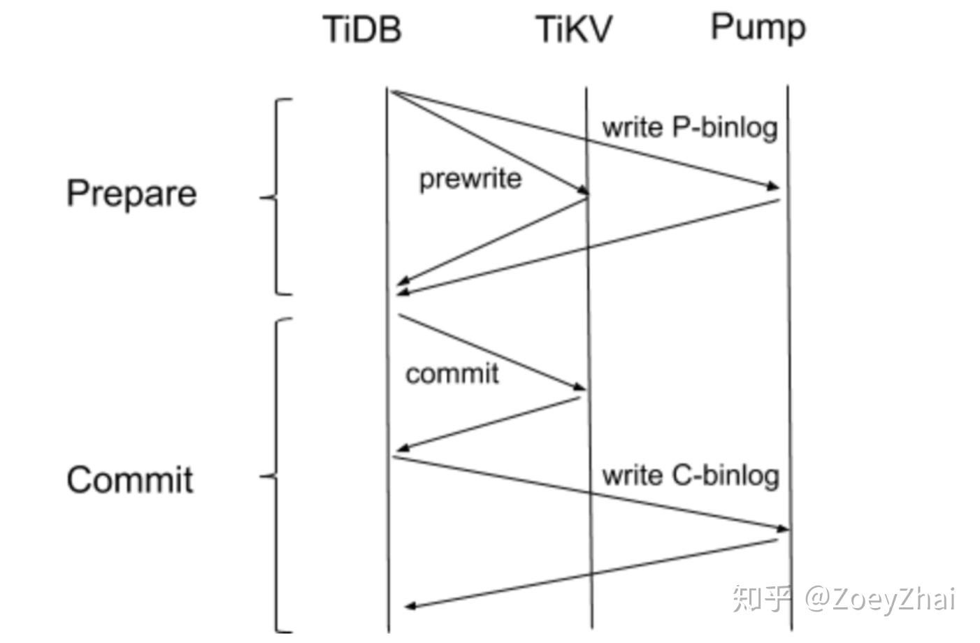TiDB Binlog 源码阅读系列文章（五）Pump Storage 介绍（上） - 知乎