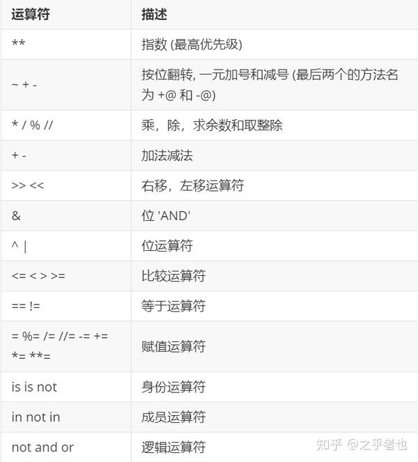 Python基础语法学习笔记 - 知乎