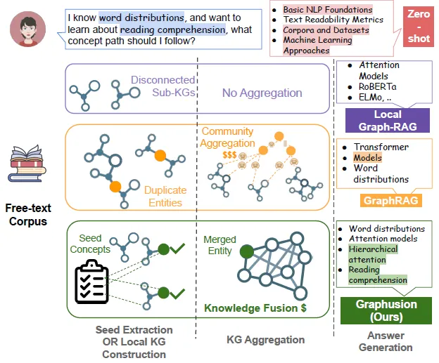 Graphusion：零样本知识图谱构建新框架，开启全局视角新时代 - 知乎