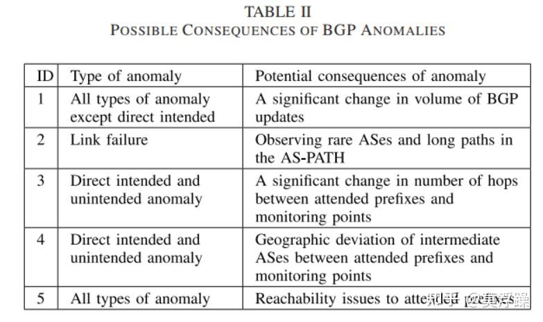 “BGP Anomaly Detection Techniques: A Survey” 论文阅读 - 知乎