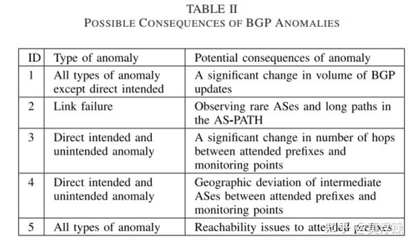 “BGP Anomaly Detection Techniques: A Survey” 论文阅读 - 知乎
