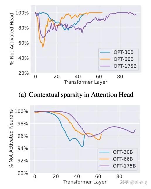 LLM端侧部署：稀疏激活 - 知乎