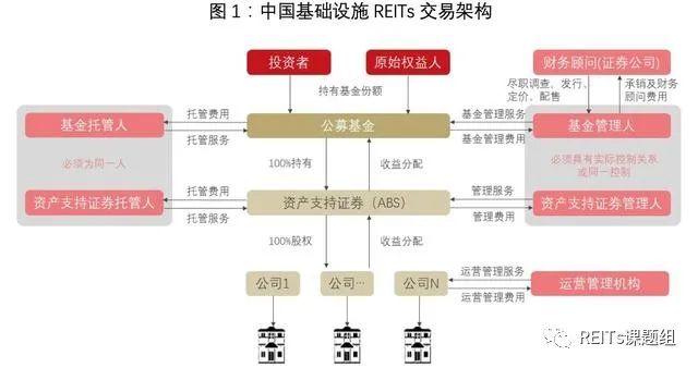 回顾：一文详解REITs历史、现状和市场前景 - 知乎